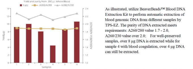 Blood DNA Extraction Kit Extract DNA Used For Sequencing And Detection